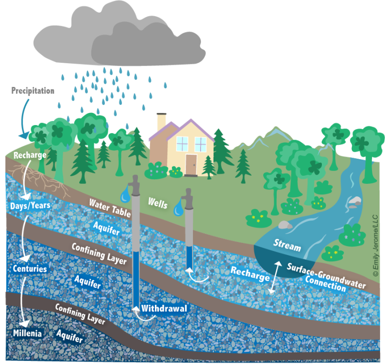 Groundwater 101: Understanding Groundwater and Why it Matters